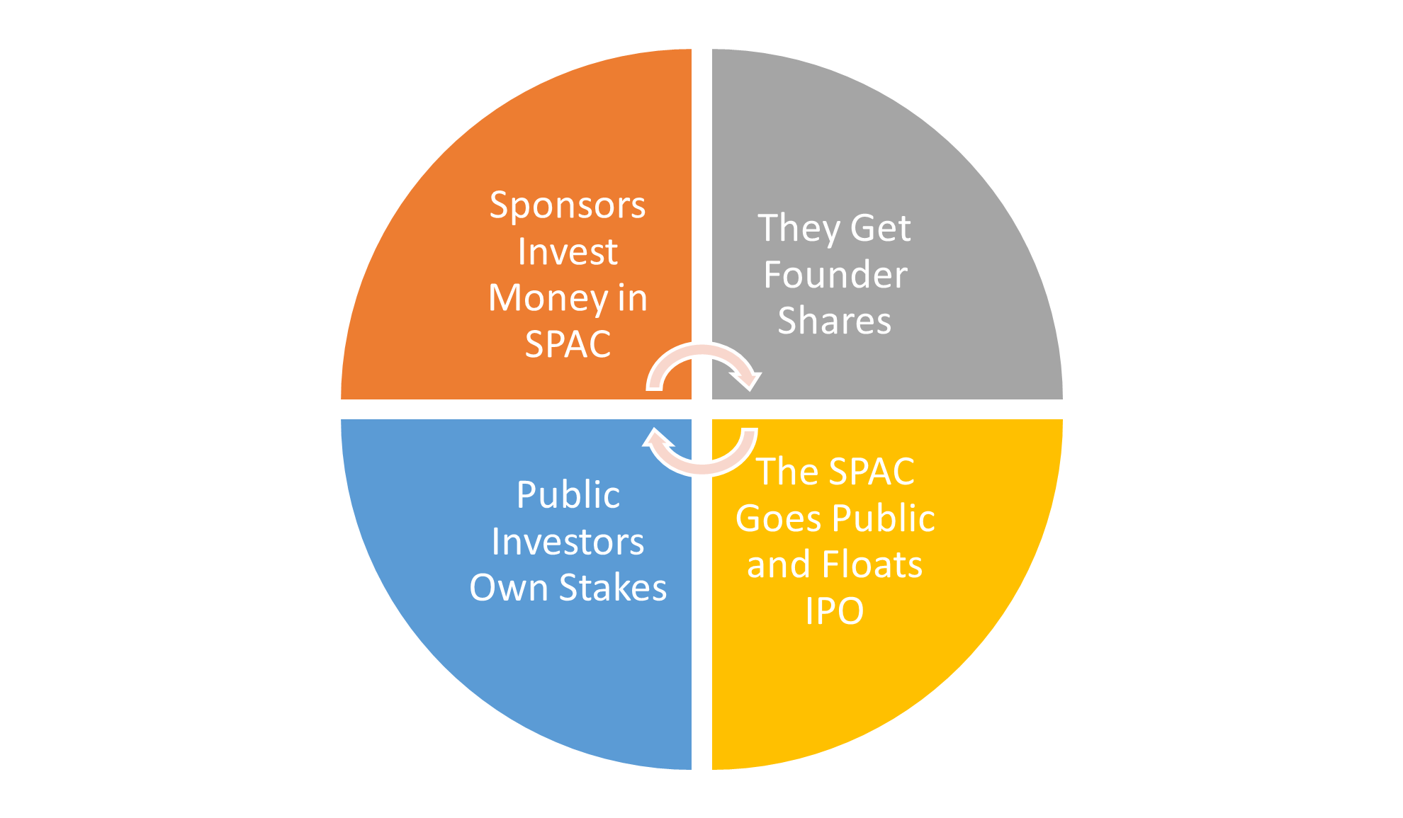 Special Purpose Of The Acquisitions Of A Company (SPAC)?