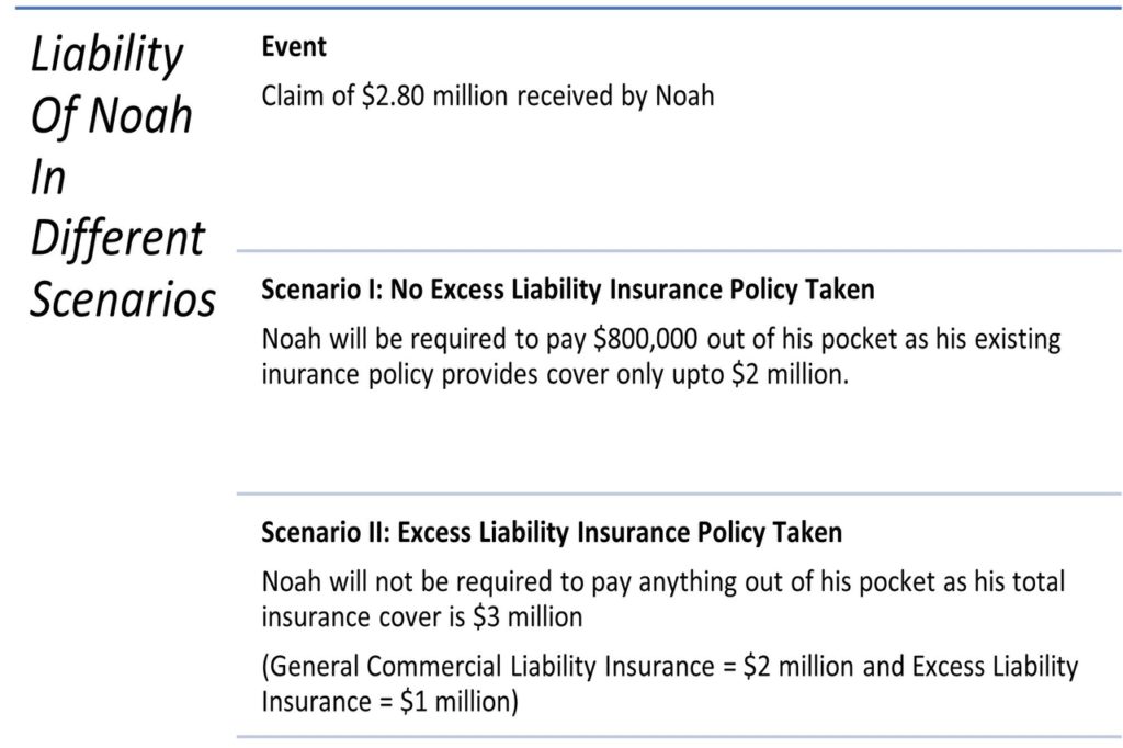 What Is Excess Liability Insurance in GTA, Canada? - Expert By Area