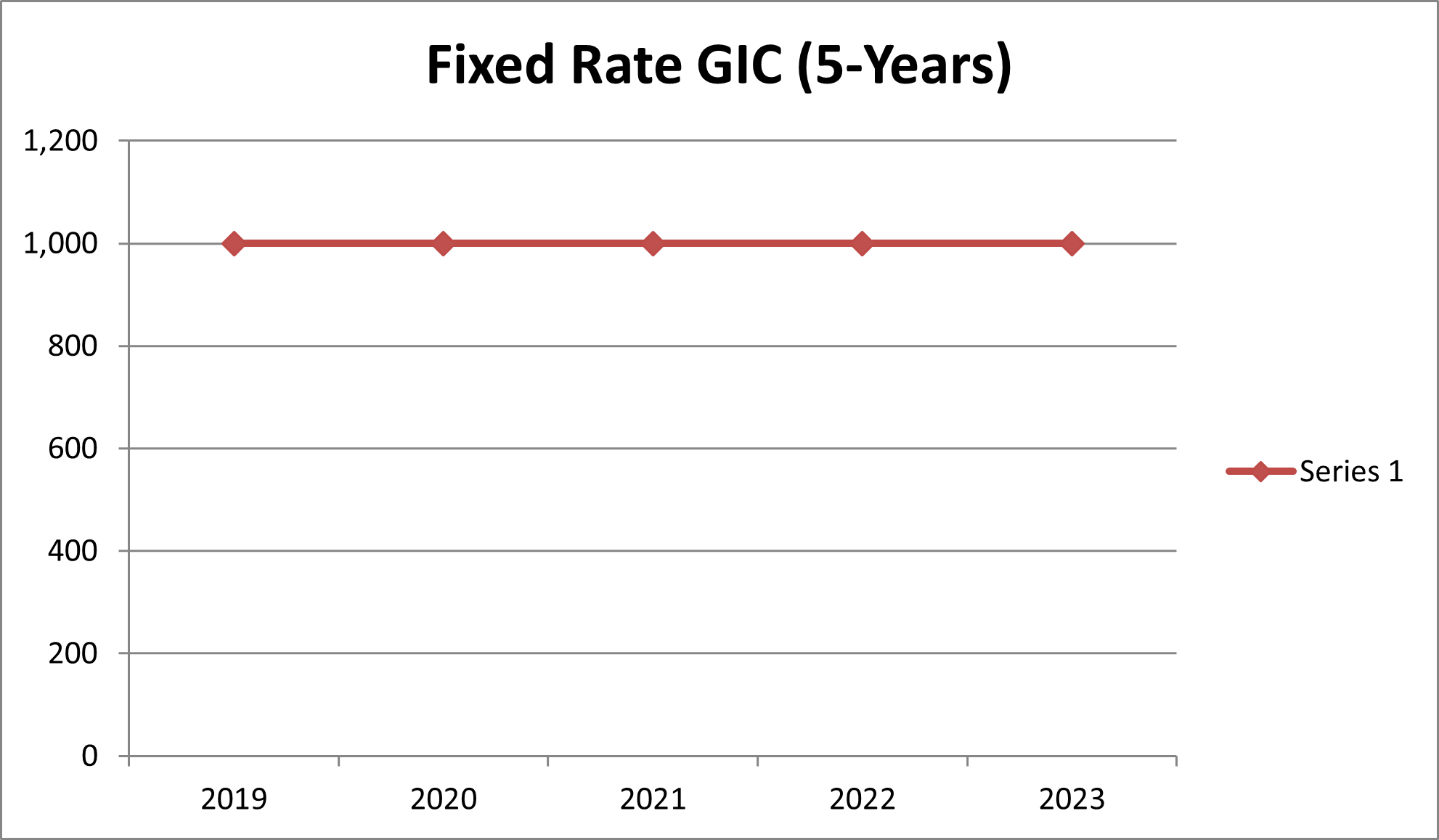 Different Types of GICs Available In Canada - Expert By Area
