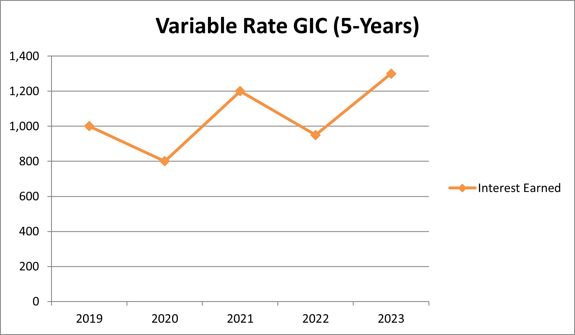 Different Types of GICs Available In Canada - Expert By Area